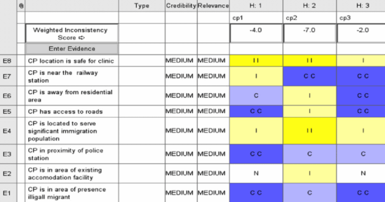 Mastering the Analysis of Competing Hypotheses (ACH): A Practical ...